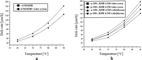 Etch Rate Of Si{100} In 4 5 M Koh With A Redox K 3 [fe Cn 6 ] 0 1 M Download Scientific