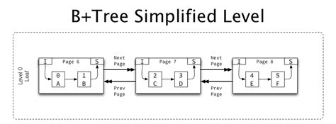 Btree Index Structures In Innodb Tdxr 博客园