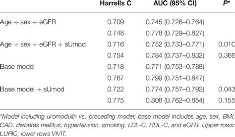 Risk Prediction Models For All Cause Mortality With And Without Download Scientific Diagram