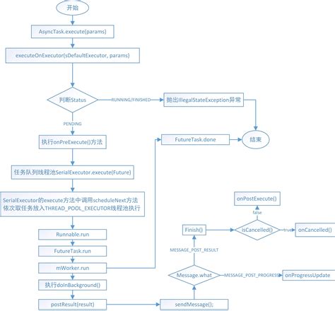 Asynctask源码阅读手动实现asynctask Csdn博客 Asynctask源码阅读手动实现asynctask Csdn博客
