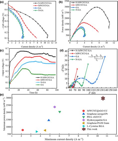 A Cell Voltage And Current Density Curves B Power Density And Download Scientific Diagram