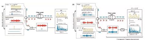 Figure 1 From Time Expansion In Distributed Optical Fibre Sensing Semantic Scholar