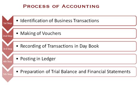 M A AUDITS ACADEMI Process Of Accounting