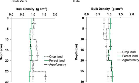 Soil Bulk Density Depth Distribution In Agroforestry Crop And Forest Download Scientific