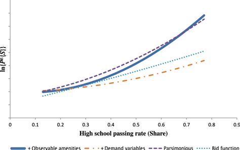 Comparison Of Alternative Specifications High Babe Passing Rate Download Scientific Diagram