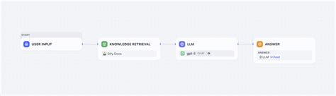 Knowledge Retrieval Dify Docs
