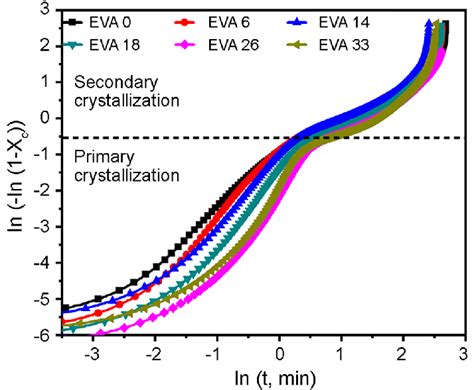 Plots Of Ln Ln1 X Ct With Lnt For Non Isothermal Download