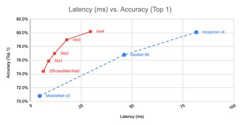 有效提高视觉模型精度EfficientNet Lite 发布 技术分享 tf wiki 社区