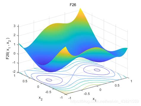 常用32个测试函数 Csdn博客