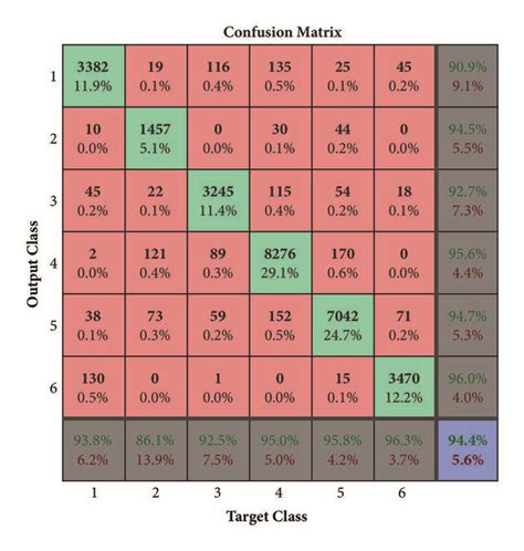 Accuracy Of Neural Network Classification Download Scientific Diagram