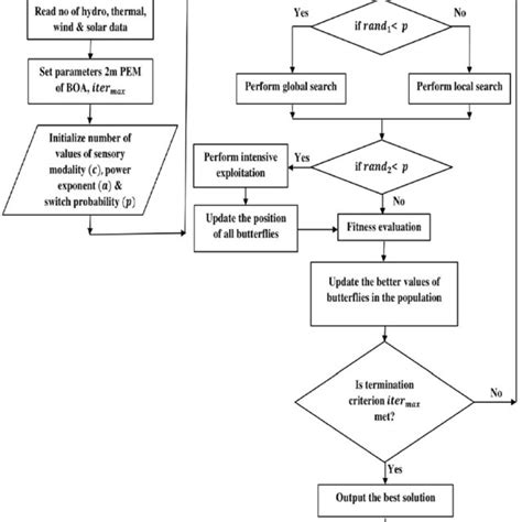 The Flow Chart Of The Proposed Butterfly Optimization Algorithm