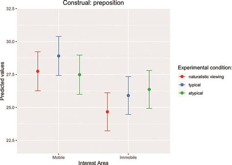 Total Gaze Duration For Preposition Download Scientific Diagram