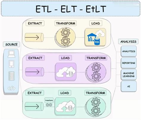 Tushar Gupta On Linkedin Dataanalytics Etl Elt Etlt Datapipeline