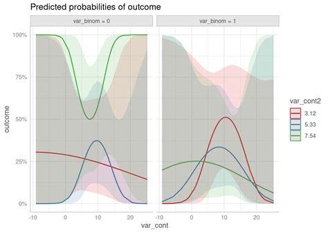 Case Study Logistic Mixed Effects Model With Interaction Term Ggeffects