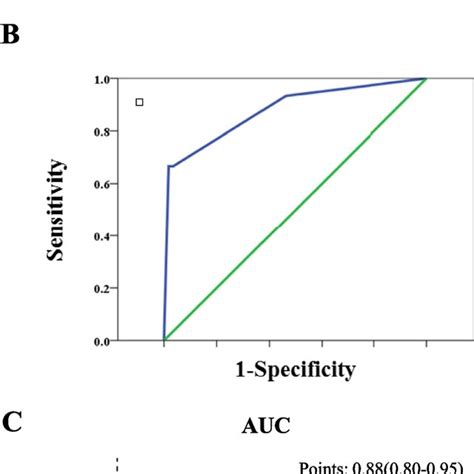 Development Of A Non Invasive Nomogram And Evaluating The Diagnostic Download Scientific