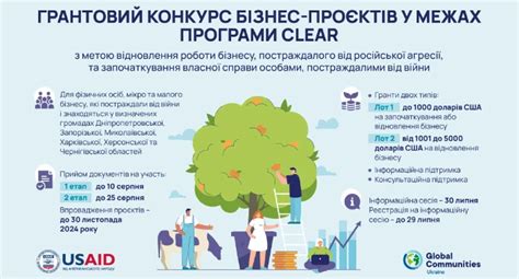 Гранти до 5 000 для відновлення та розвитку постраждалих від війни бізнесів