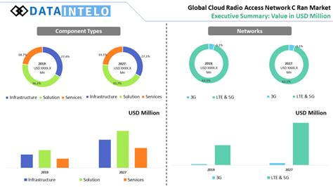 Cloud Radio Access Network C Ran Market Size Report 2020 2026