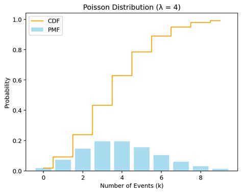 The Poisson Distribution From Basics To Real World Examples