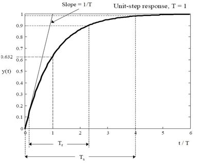 Introduction To First Order Systems