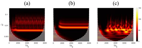 the continuous morlet wavelet transform of c xx at the position [π π] download scientific