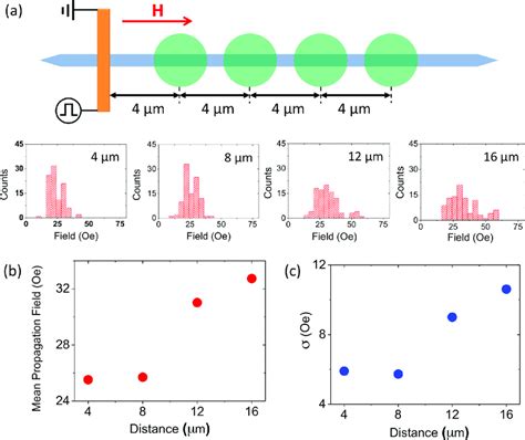 Characterisation Of Dw Propagation Fields As A Function Of Distance Download Scientific Diagram