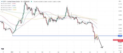 Coti Is Going To Zero After The Sec Deems The Token A Security While