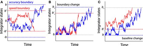 The Sequential Sampling Models Account For Sat A For The Models Download Scientific