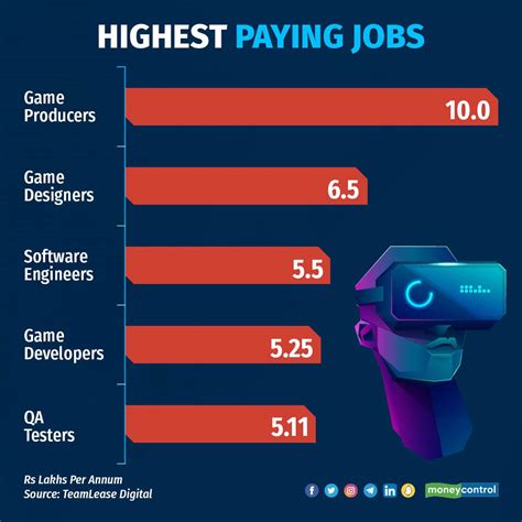 Gaming Industry Is Booming Here Are The Jobs That Are In Demand Moneycontrol Hiswai