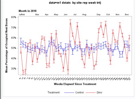 Solved Proc Sgplot Xaxistable Remove A Treatment Sas Support