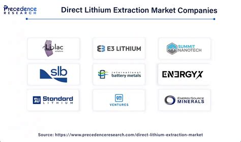Direct Lithium Extraction Market Size Report By 2034