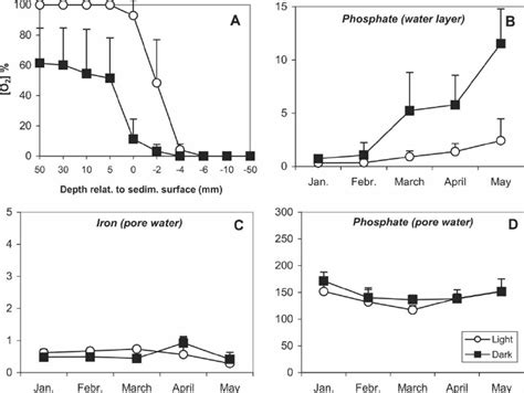 Oxygen Profiles At The Water Sediment Interface A Phosphate Download Scientific Diagram