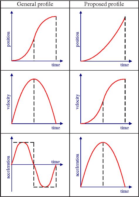 Table 1 From State Space Disturbance Observer Design For Spiral Servo Track Writing Semantic