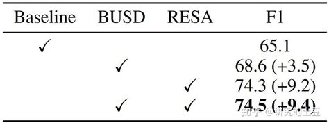 学习笔记 车道线检测 Resa Recurrent Feature Shift Aggregator For Lane