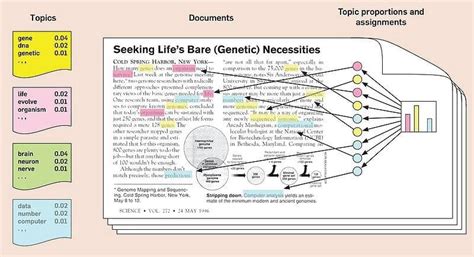 Latent Dirichlet Allocation Topic Modeling En Python La Revue Ia