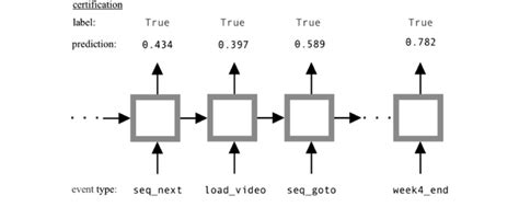 Rnn Model Showing Event Types Being Input For Each Time Slice For A