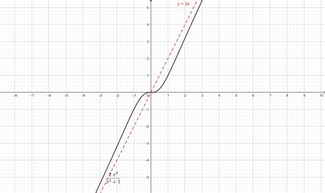 Use A Graphing Utility To Graph The Function And Deter Quizlet