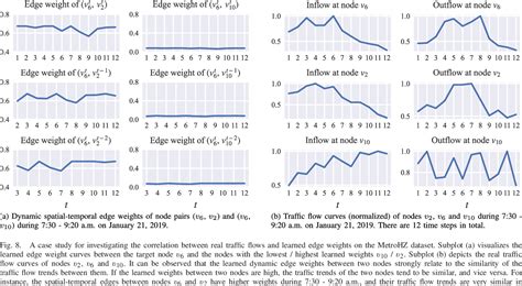 Figure 8 From Spatial Temporal Position Aware Graph Convolution Networks For Traffic Flow