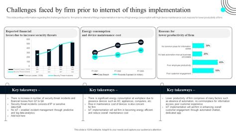 Challenges Faced By Firm Prior To Internet Of Things Iot Deployment