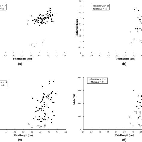 Relationships Of A Clasper Length B Testis Width C Testes Download Scientific Diagram