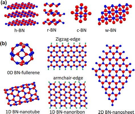 Structural Models Of Boron Nitrides A Crystal Phases Like Hexagonal Download Scientific