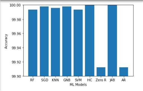 Figure 3 From Investigation On Efficient Machine Learning Algorithm For