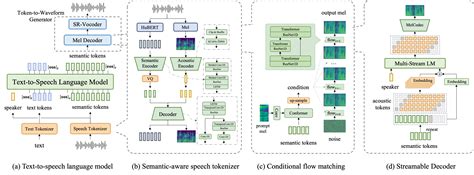 We Release FireRedTTS A Foundation Text To Speech Framework For Industry Level Generative