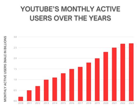 Youtube Statistics 2025