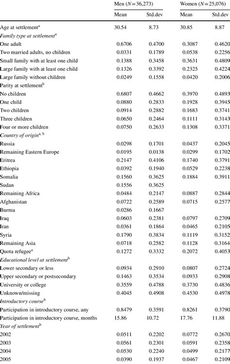 Descriptive Statistics Individuals By Gender Mean And Standard Deviation Download