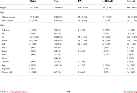Overview Of Origin And Classification Of The Samples Analyzed For Three Download Scientific