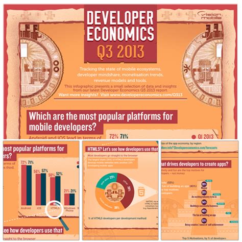 Infographic Developer Economics Q3 2013 State Of The Developer Nation