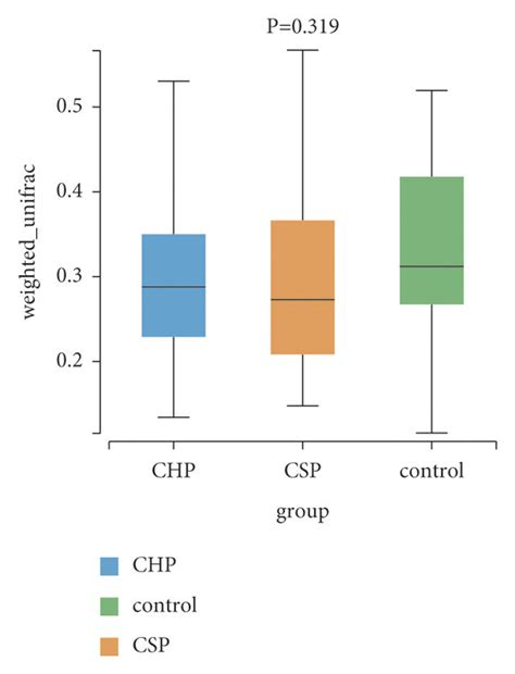Diagrams Of Principal Coordinate Analysis Pcoa And β Diversity Download Scientific Diagram