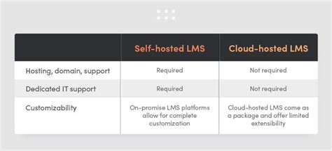 Open Source LMS Comparison Moodle Vs OpenEdX Vs Canvas LMS