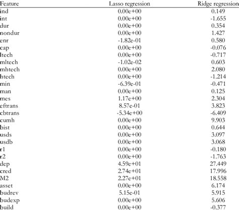 Coefficients Of Lasso And Ridge Regression Download Scientific Diagram