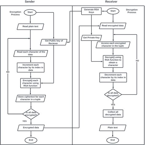 Figure 31 From An Enhanced Rsa Algorithm To Counter Repetitive